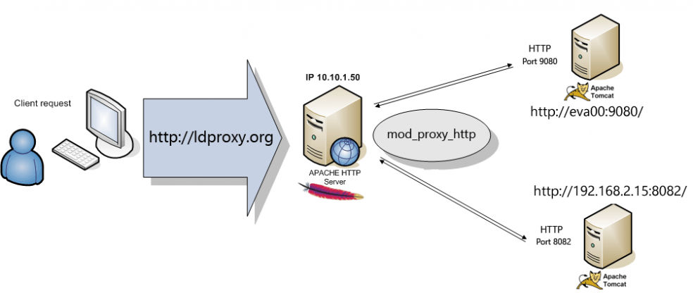 Configure Apache load balancer with mod proxy - LogicalDOC Community Wiki Configure Apache load balancer with mod proxy - LogicalDOC Community Wiki